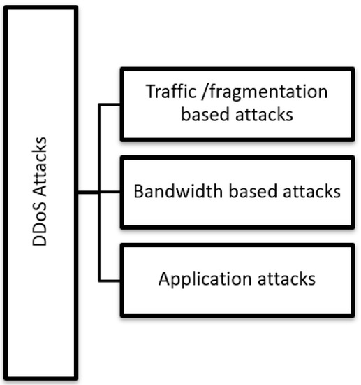 A Machine Learning Approach for DDoS (Distributed Denial of Service) Attack Detection Using ...