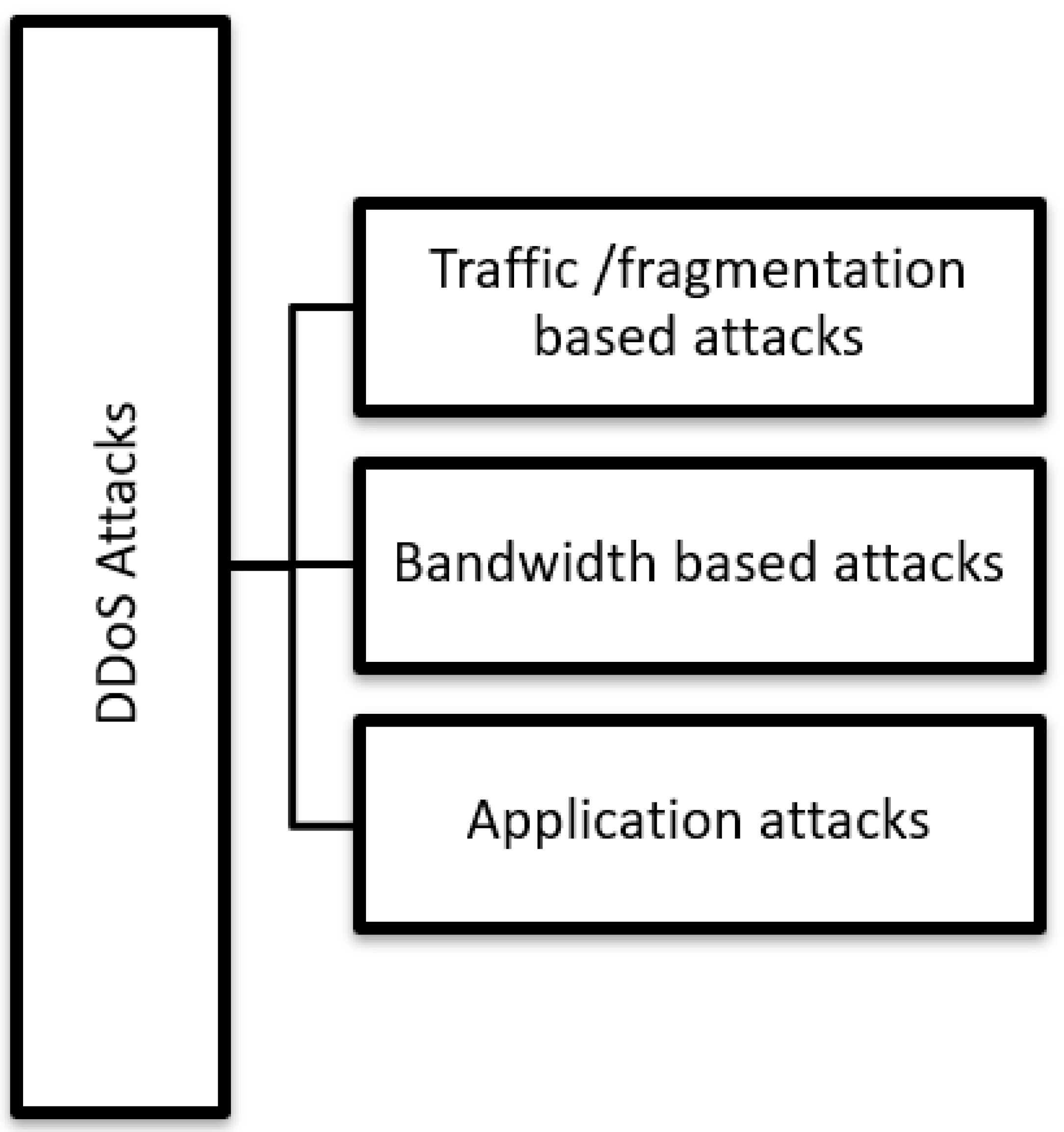 Proceedings Free Full Text A Machine Learning Approach For Ddos Distributed Denial Of