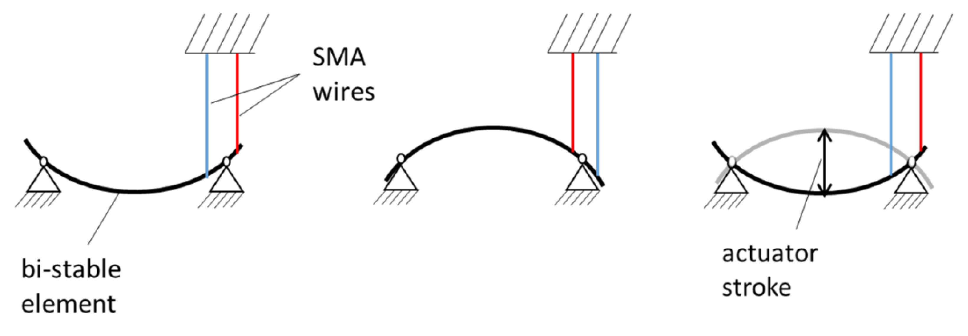 Efficient SMA Actuation—Design and Control Concepts