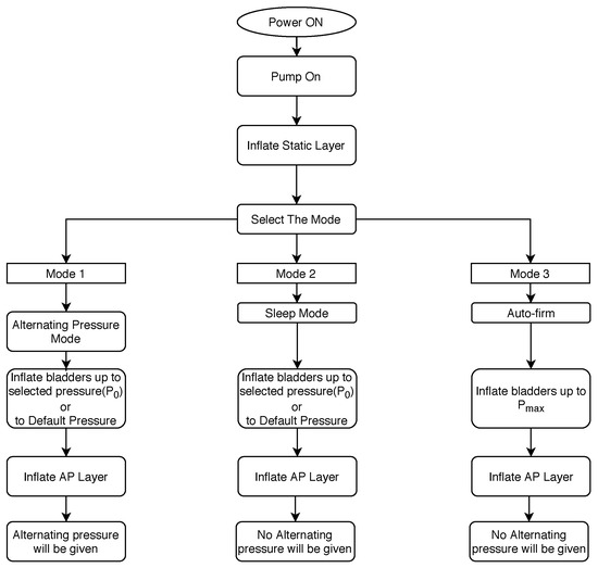 Proceedings | Free Full-Text | Towards the Development of an ...