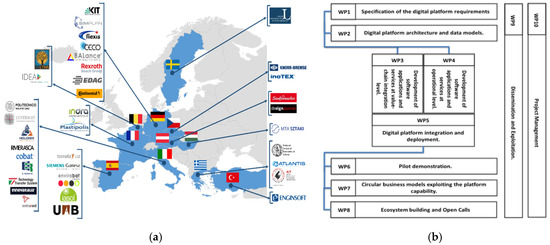 DigiPrime: Digital Platform for Circular Economy in Cross-Sectorial ...