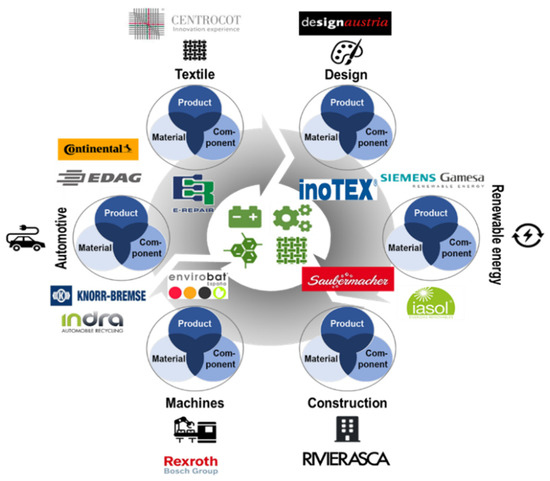 DigiPrime: Digital Platform for Circular Economy in Cross-Sectorial ...