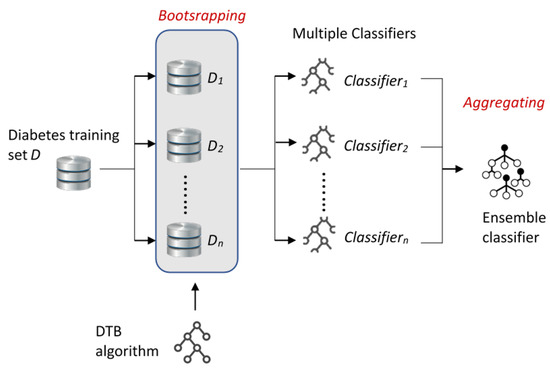 Application of Bagging and Boosting Approaches Using Decision Tree ...