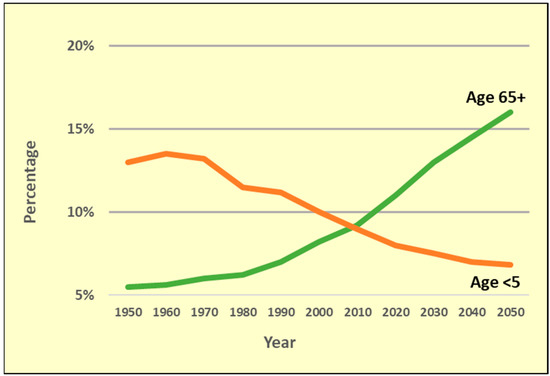 Major Trends in Ageing Population Research: A Bibliometric Analysis from 2001 to 2021