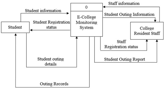 Developing an E-College Monitoring System as a Web-Based Monitoring ...