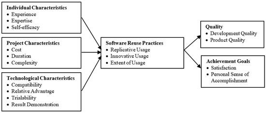 Software Reuse Practices among Malaysian Freelance Developers: A ...