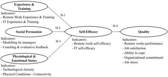 Improving IT Self-Efficacy, Experience and Training, and Technological ...