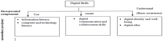 Proceedings | Free Full-Text | Digital Skills Framework in Higher Education