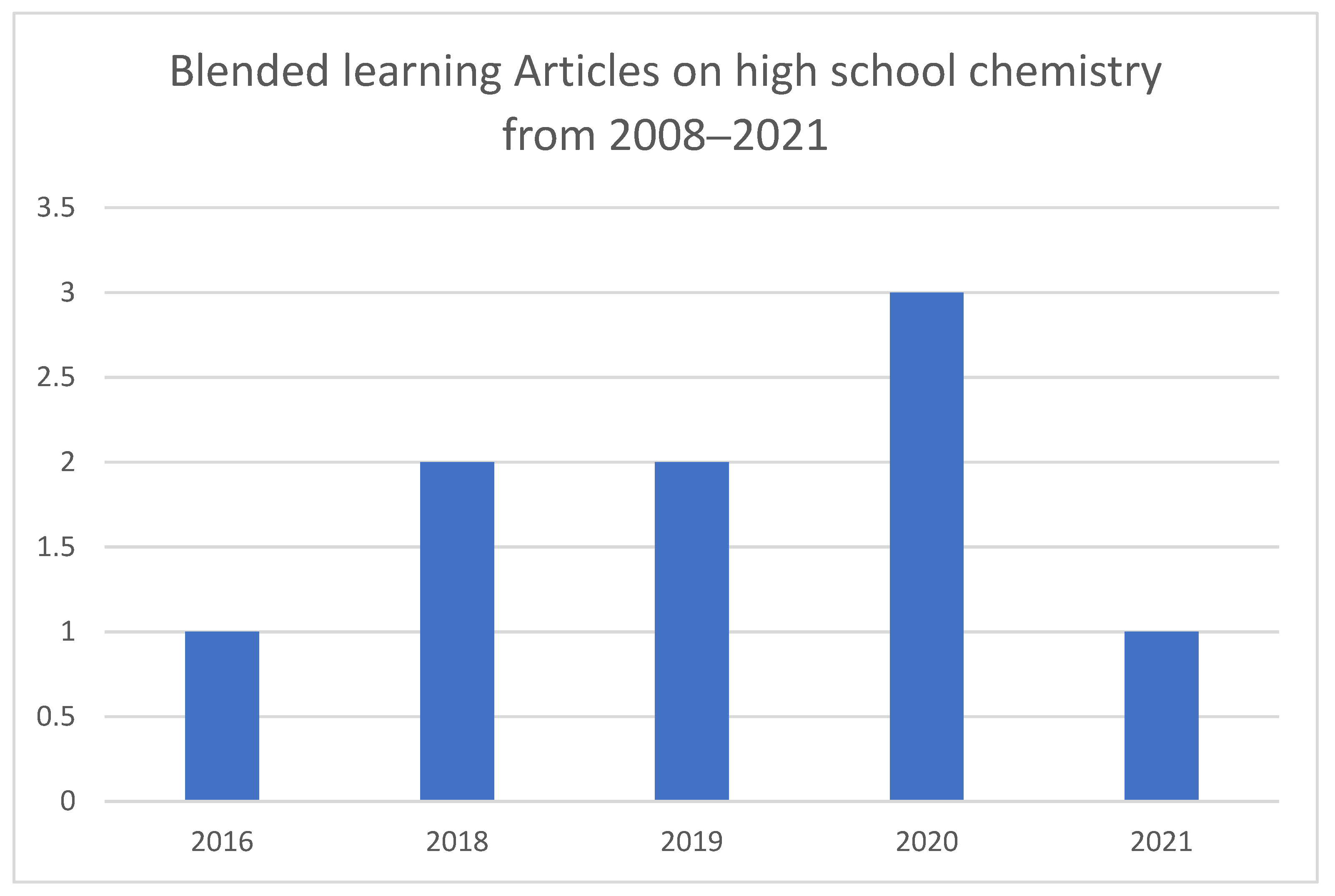 Types of Resources for Blended Learning Approach to Study High School ...