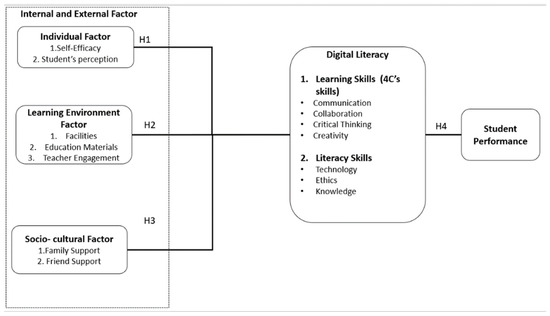Reliability Analysis of the Effect of Digital Literacy on Performance ...