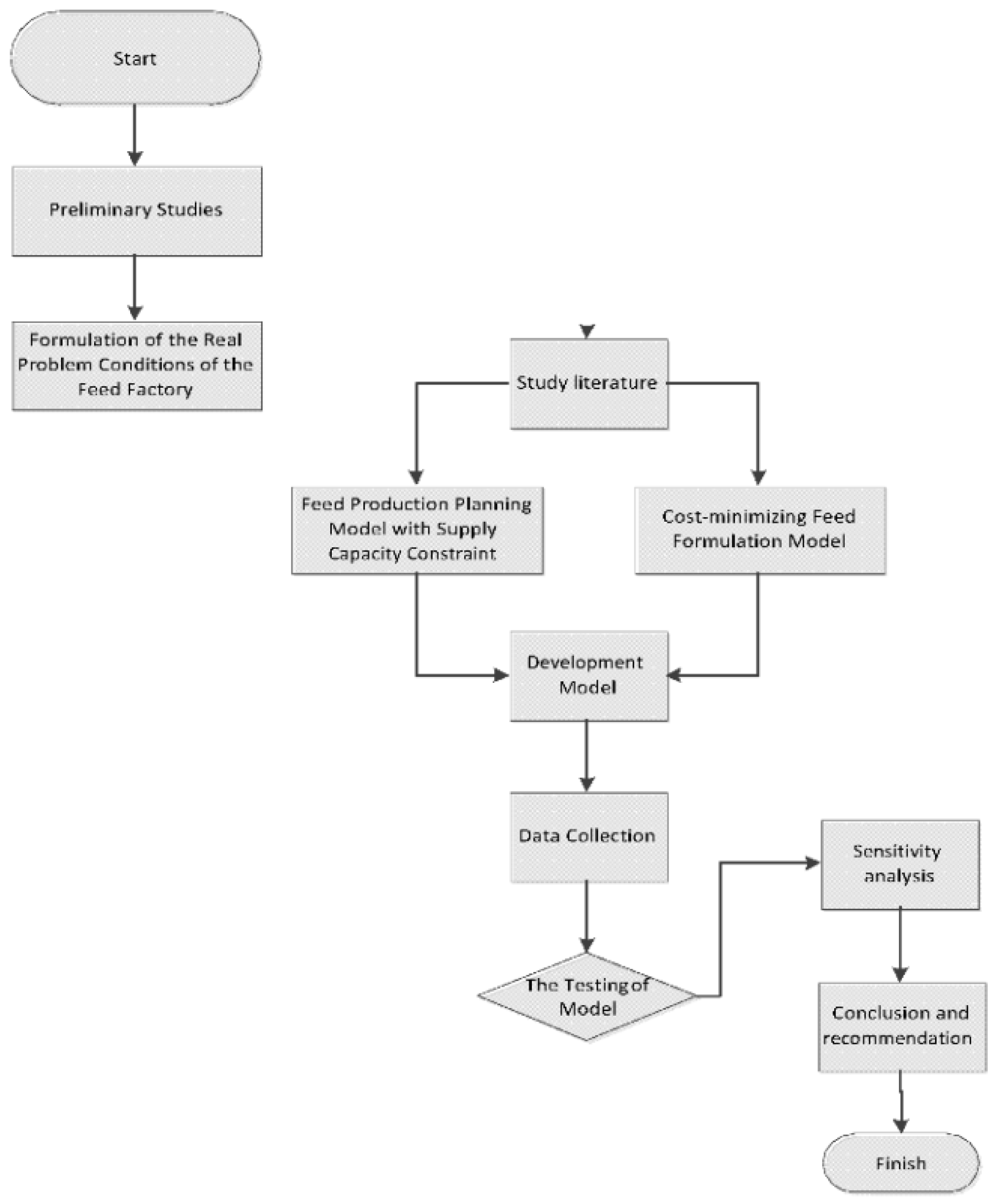 The Supply Chain Planning Optimization Model for the Cattle Feed ...