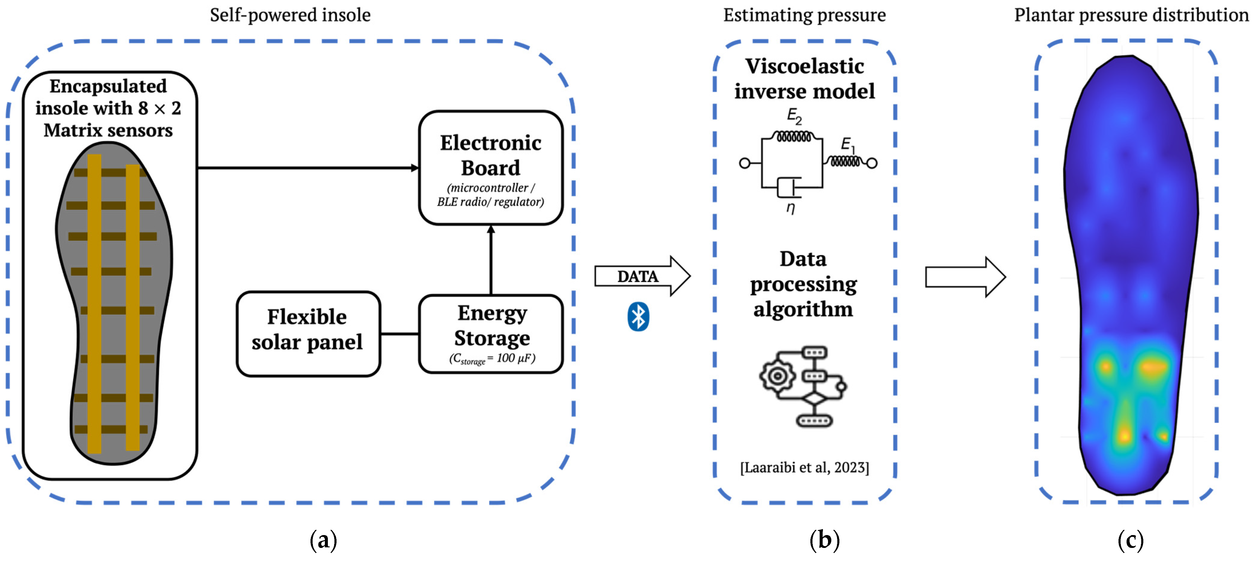 A Low-Cost, Self-Powered, Plantar Pressure Distribution Sensing Insole