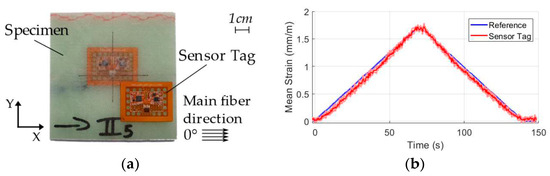 A Wireless Strain Sensor for Measurement in Composites
