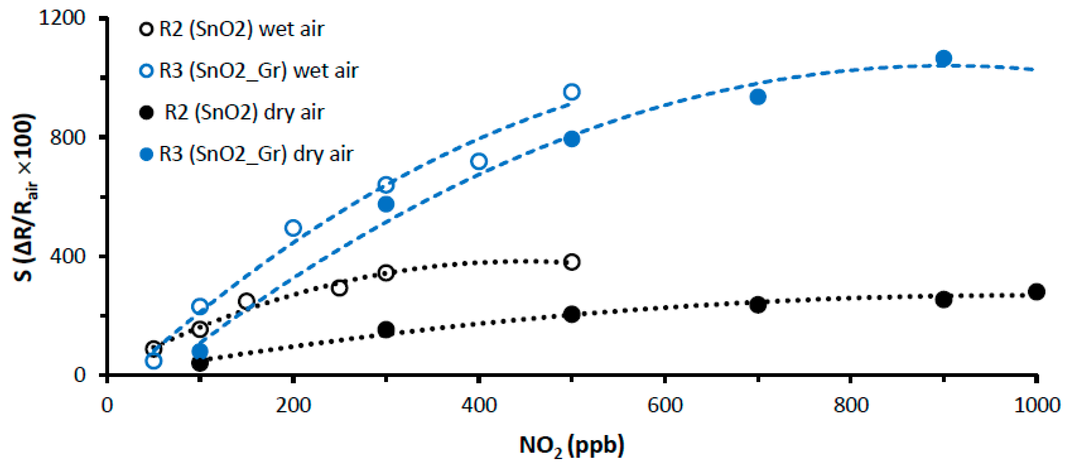 Low-Cost Sensors Based on Nanoparticles of Tin Dioxide Decorated with ...