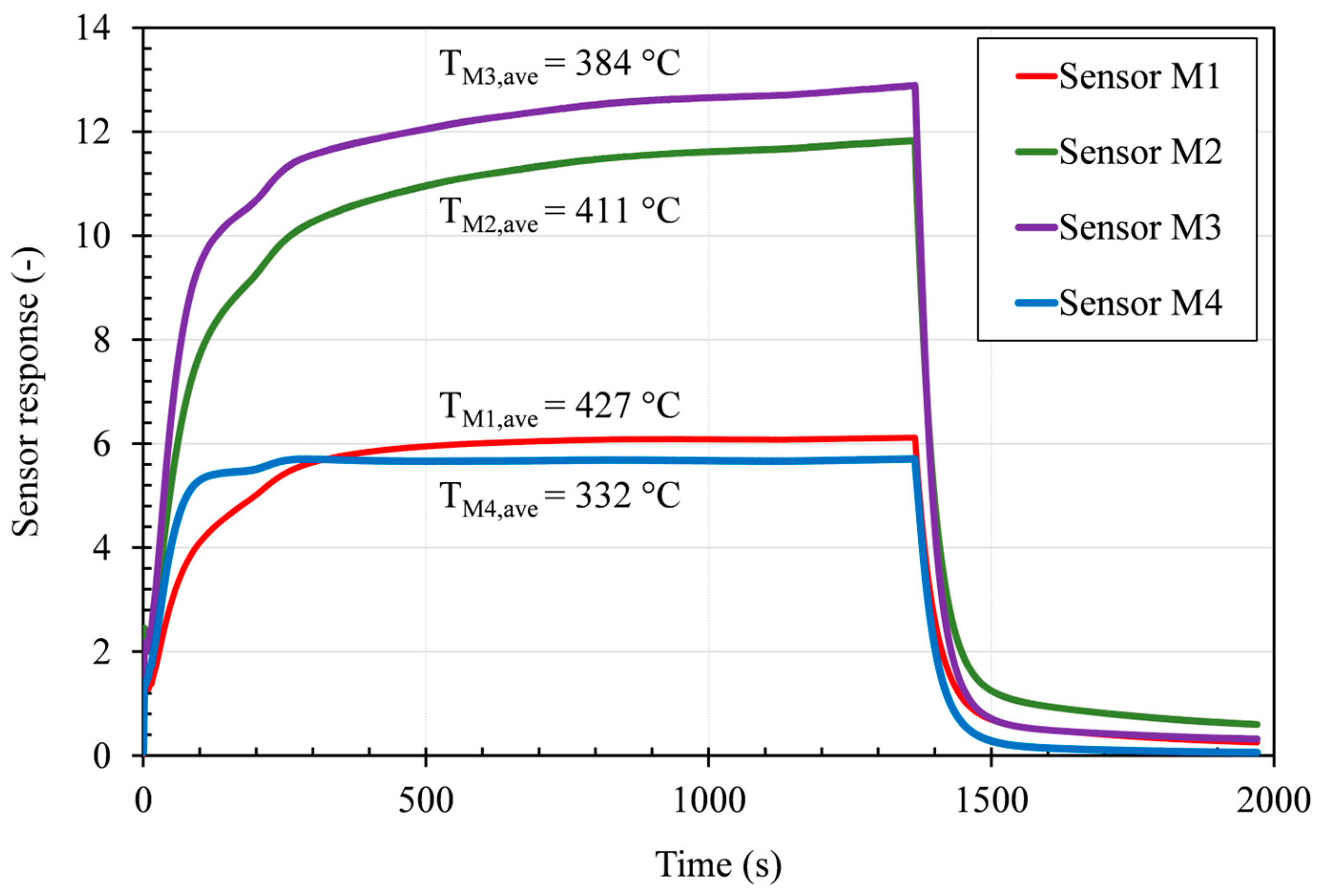 Sensing Material Temperature Effect on the Multiple Gas Sensor Sensing ...
