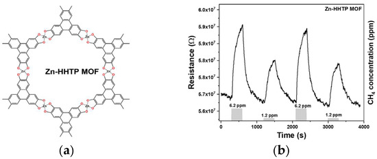 Zn-Based Triphenylene Metal–Organic Frameworks as a Chemiresistive ...