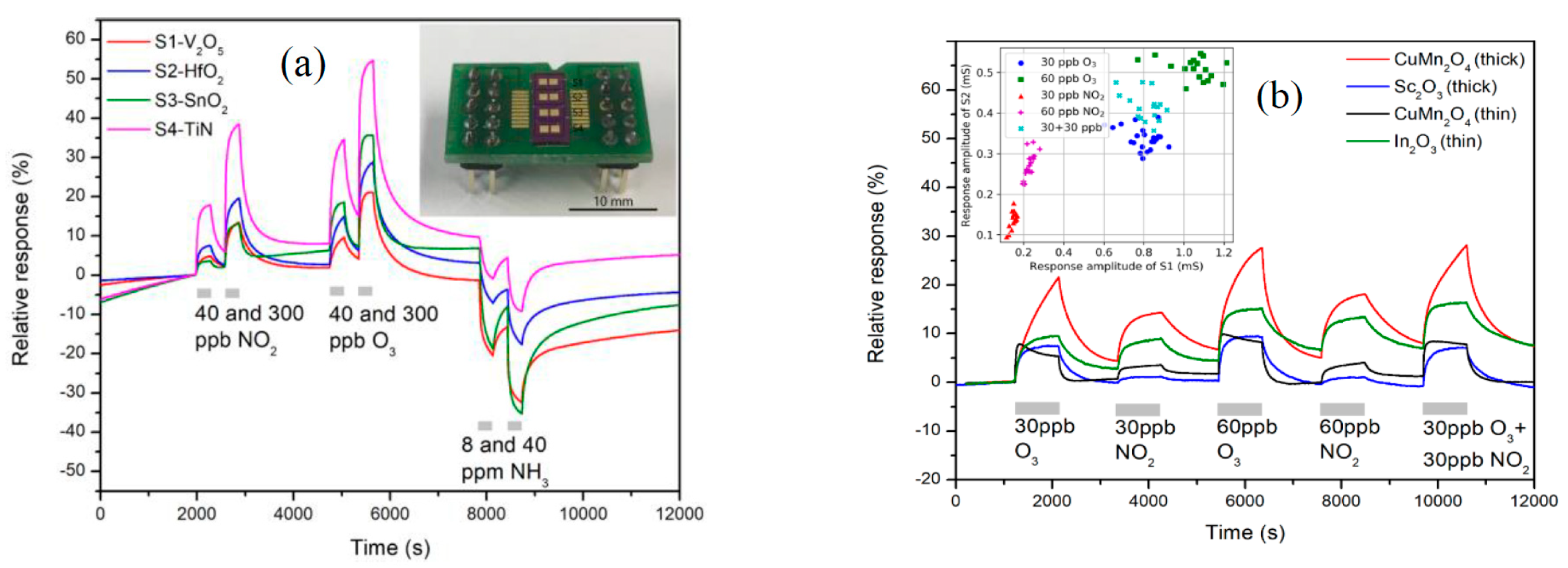 Selective Detection of Toxic Gases by Arrays of Single-Layer Graphene Sensors Functionalized ...