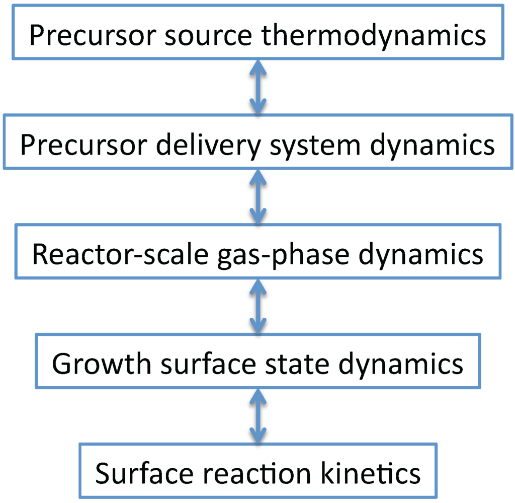 Dynamic Modeling for the Design and Cyclic Operation of an Atomic Layer ...