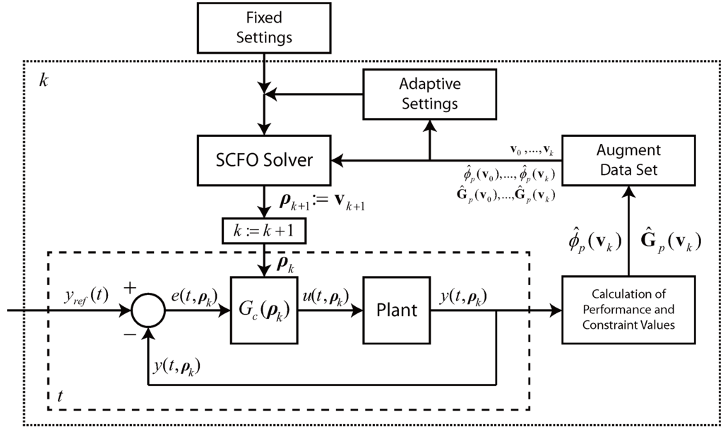 A Real-Time Optimization Framework for the Iterative Controller Tuning Problem