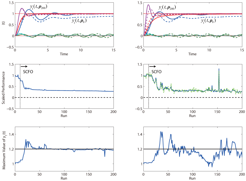 A Real-Time Optimization Framework for the Iterative Controller Tuning Problem