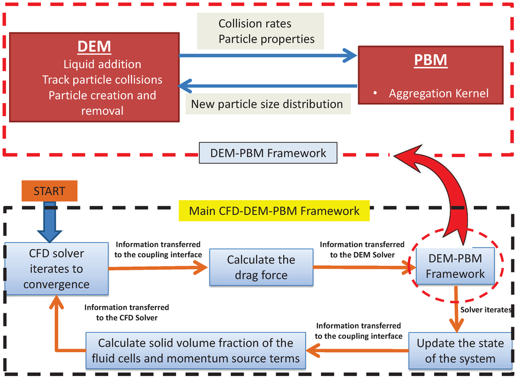 Processes | Free Full-Text | A Multi-Scale Hybrid CFD-DEM-PBM Description of a Fluid-Bed ...