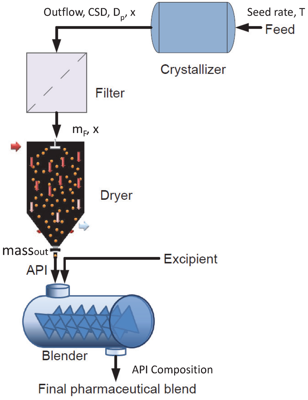 A Hybrid MPC-PID Control System Design for the Continuous Purification and Processing of Active ...