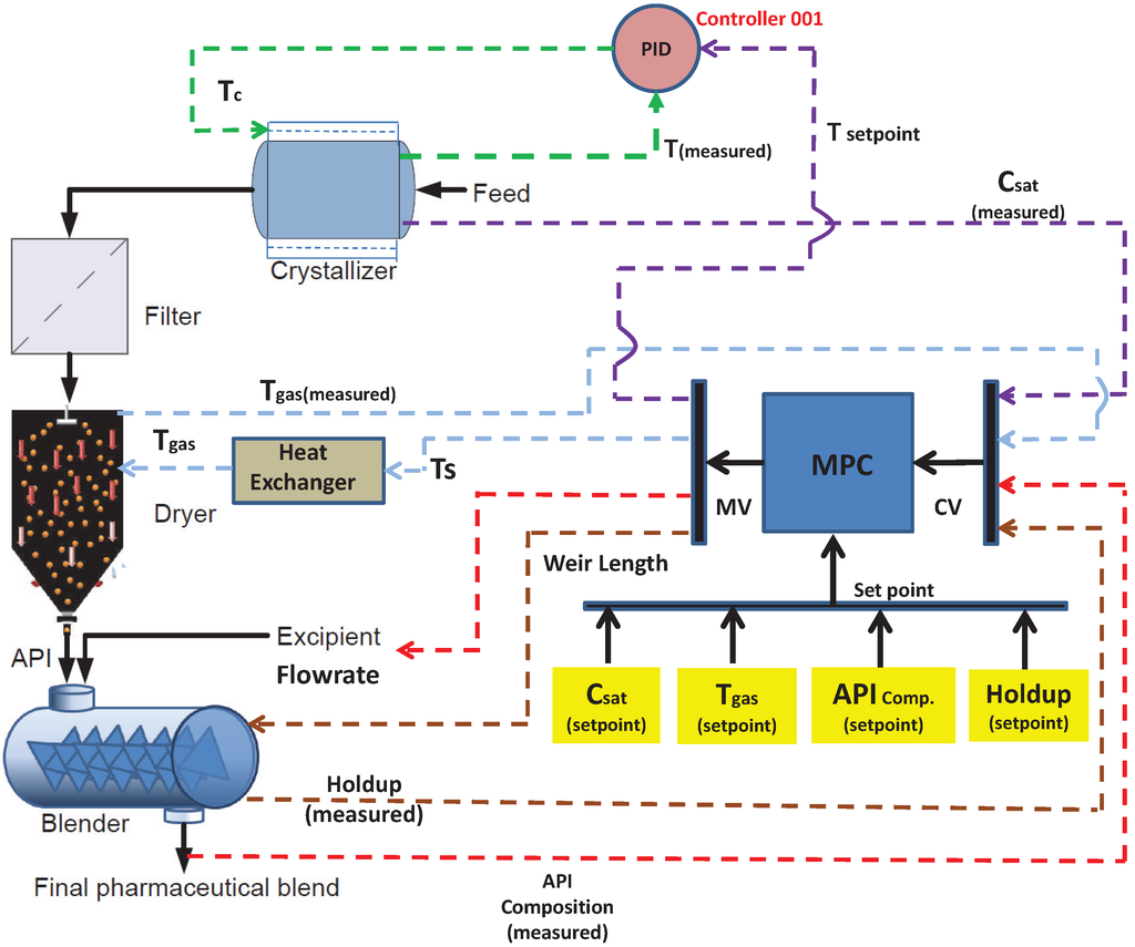 A Hybrid MPC-PID Control System Design for the Continuous Purification ...