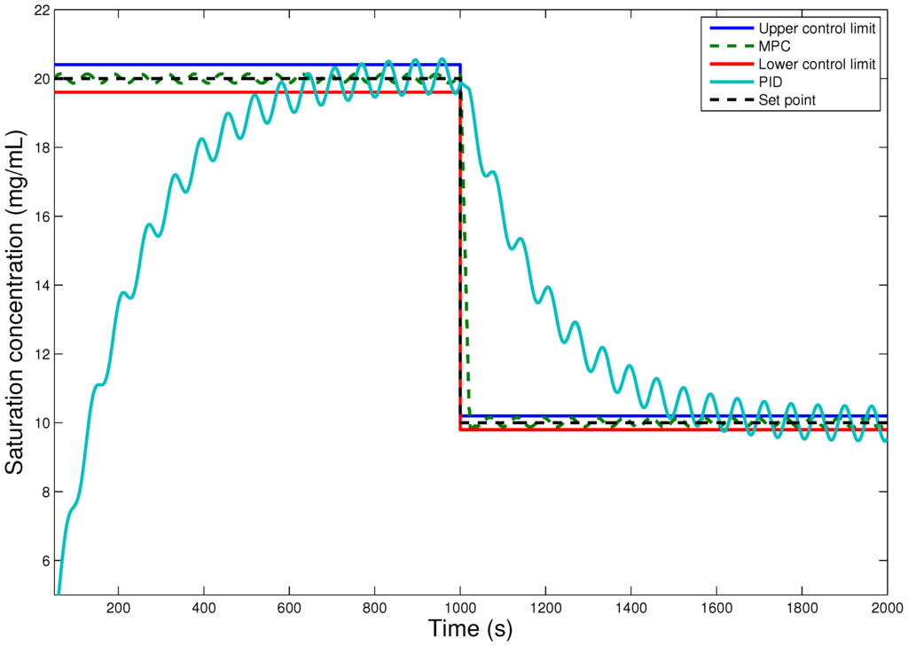 A Hybrid MPC-PID Control System Design for the Continuous Purification and Processing of Active ...