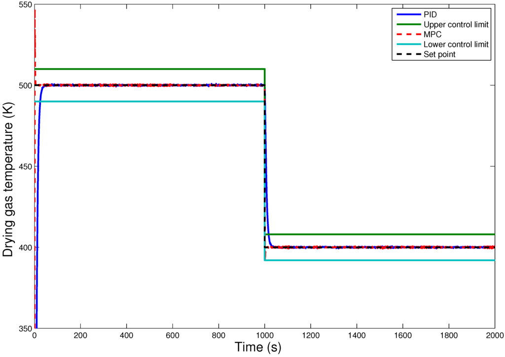 A Hybrid Mpc Pid Control System Design For The Continuous Purification And Processing Of Active