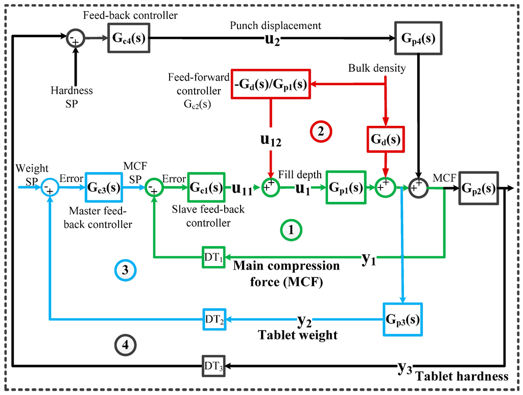 A Combined Feed-Forward/Feed-Back Control System for a QbD-Based ...