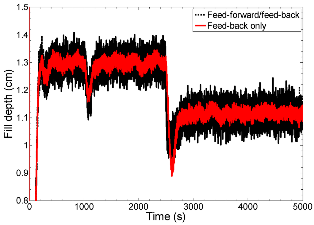 Processes | Free Full-Text | A Combined Feed-Forward/Feed-Back Control ...