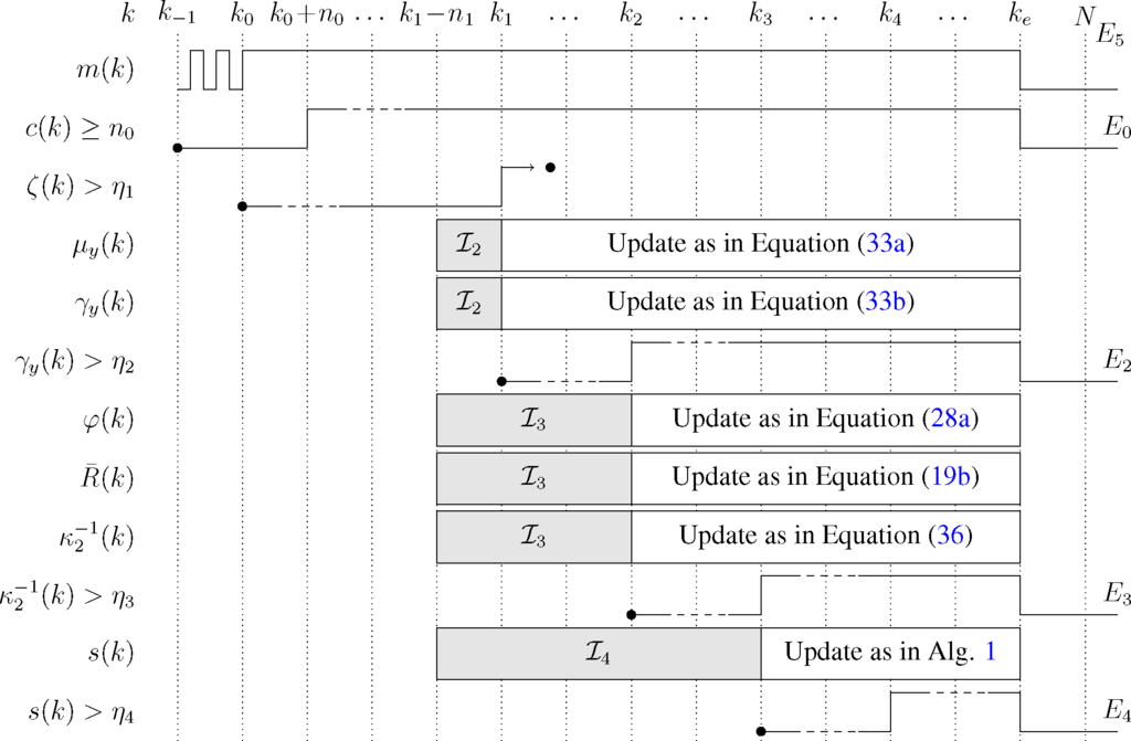 Processes | Free Full-Text | An Algorithm for Finding Process Identification Intervals from ...