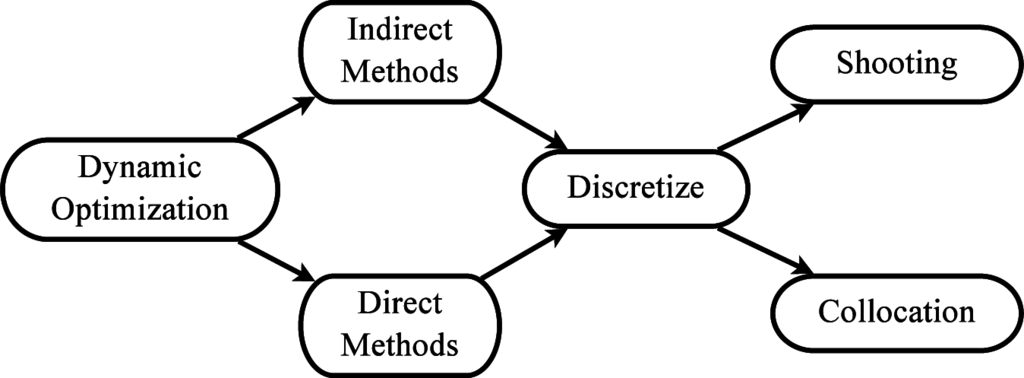Dynamic Optimization in JModelica.org