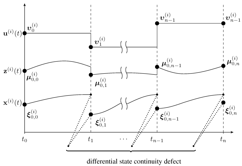 Processes | Free Full-Text | Multi-Period Dynamic Optimization for Large-Scale Differential ...