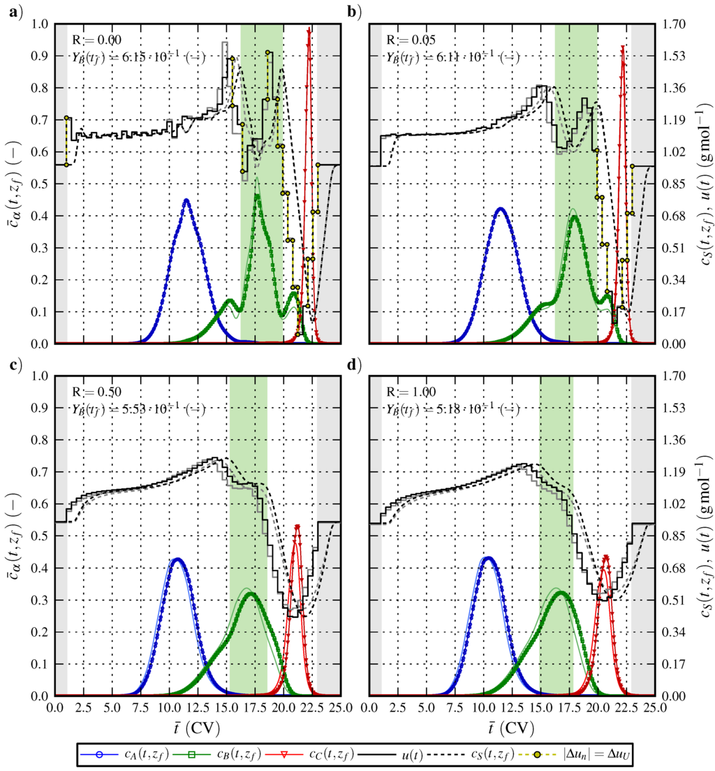 Processes Special Issue Algorithms And Applications In Dynamic Optimization