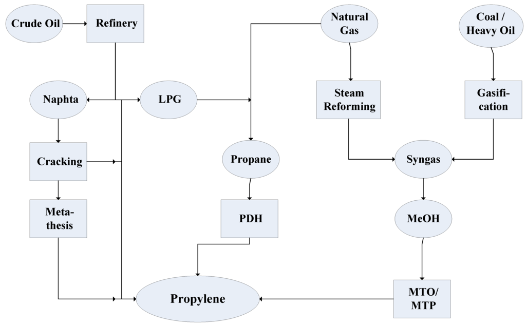 A Techno-Economic Comparison between Two Methanol-to-Propylene Processes