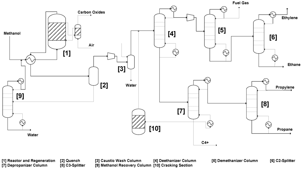 A Techno-Economic Comparison between Two Methanol-to-Propylene Processes