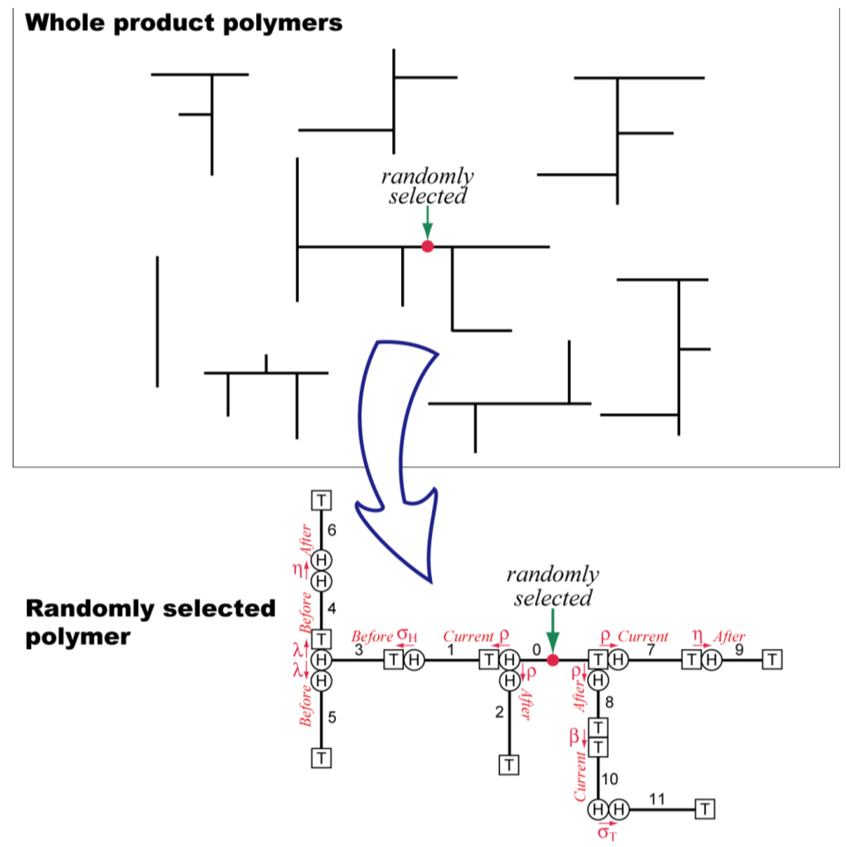 Model-Based Reactor Design in Free-Radical Polymerization with ...