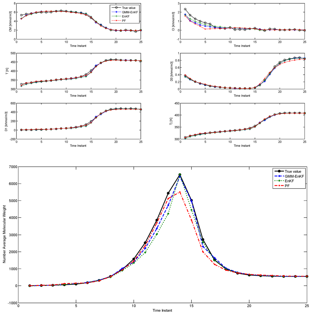 Gaussian Mixture Model Based Ensemble Kalman Filtering For State And Parameter Estimation For A