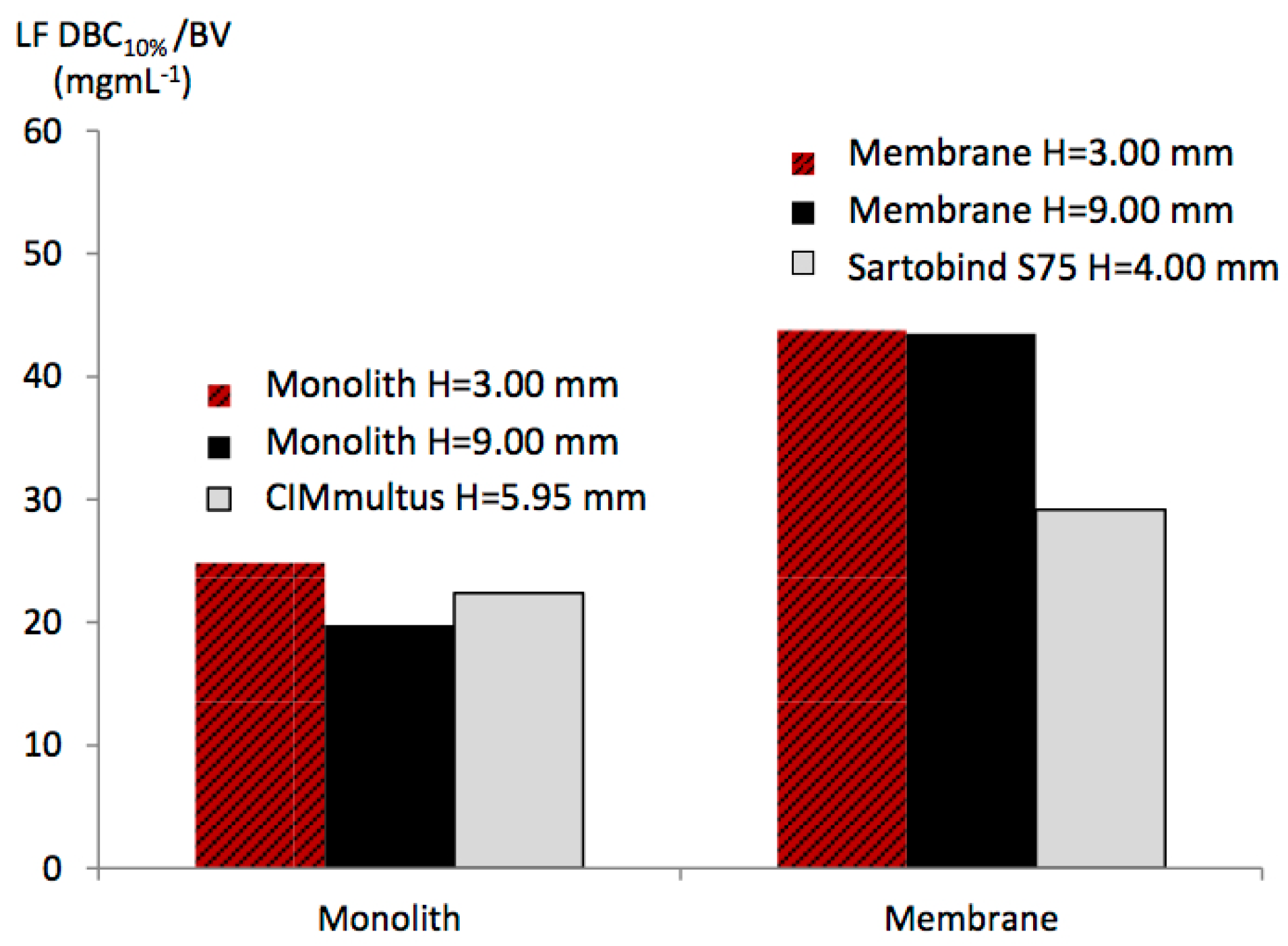Comparison of Membrane Chromatography and Monolith Chromatography for ...