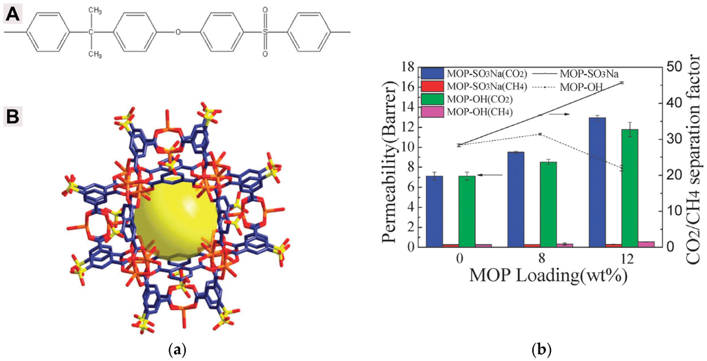 Origins and Evolution of Inorganic-Based and MOF-Based Mixed-Matrix ...