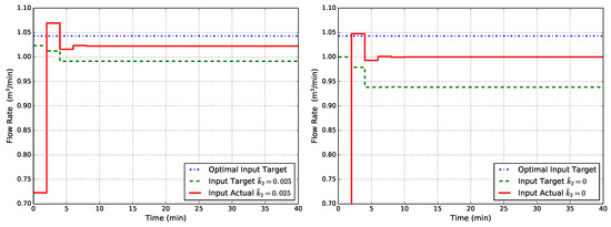 A Modifier-Adaptation Strategy towards Offset-Free Economic MPC