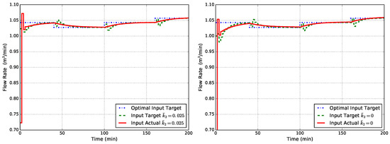 Processes | Free Full-Text | A Modifier-Adaptation Strategy towards Offset-Free Economic MPC