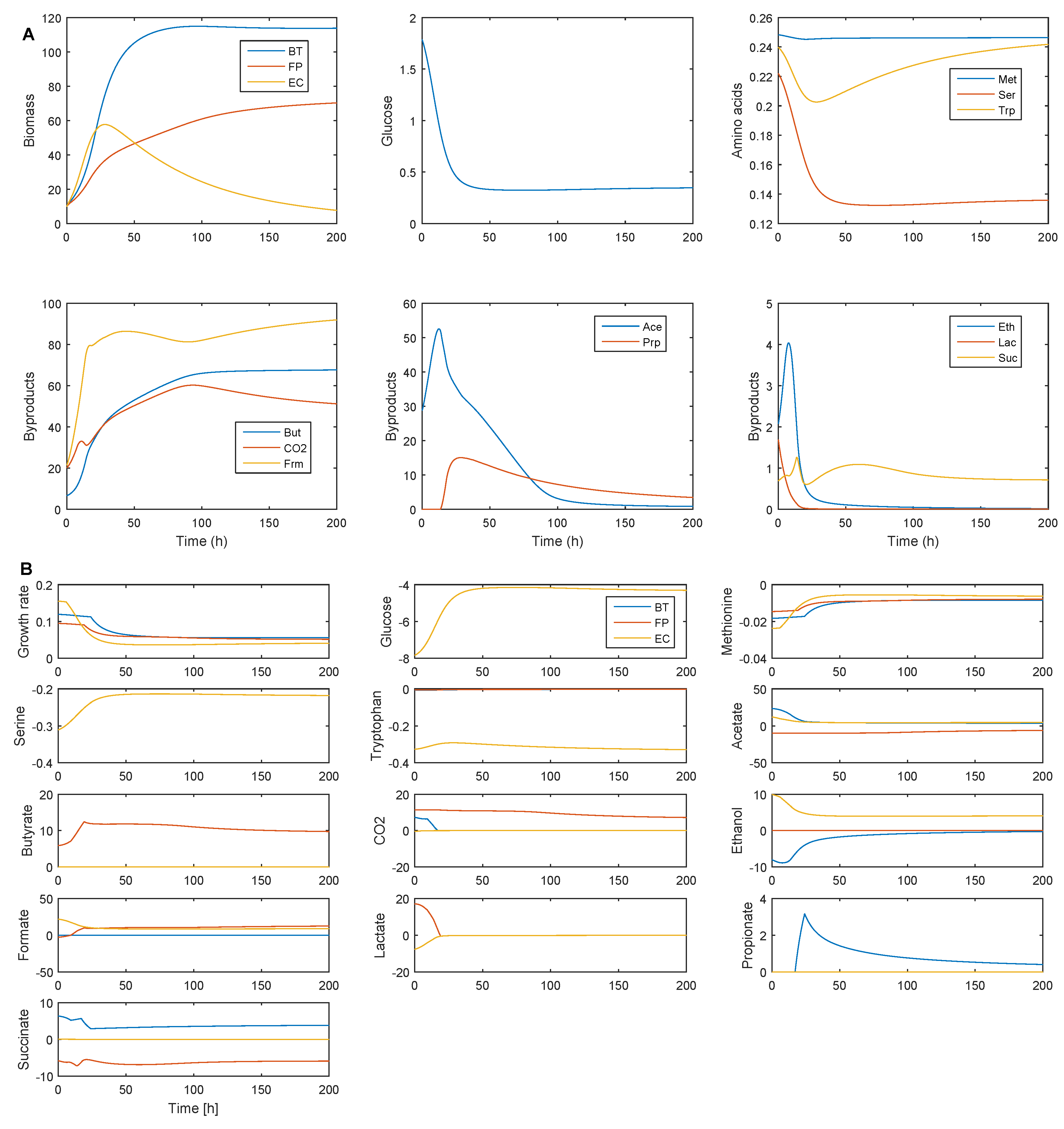 Processes | Free Full-Text | Byproduct Cross Feeding and Community ...