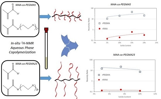 Processes | Free Full-Text | Kinetics of the Aqueous-Phase Copolymerization of MAA and PEGMA ...