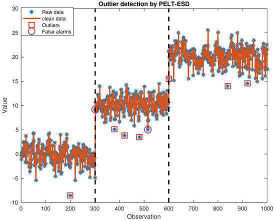 Processes | Free Full-Text | Outlier Detection in Dynamic Systems with ...