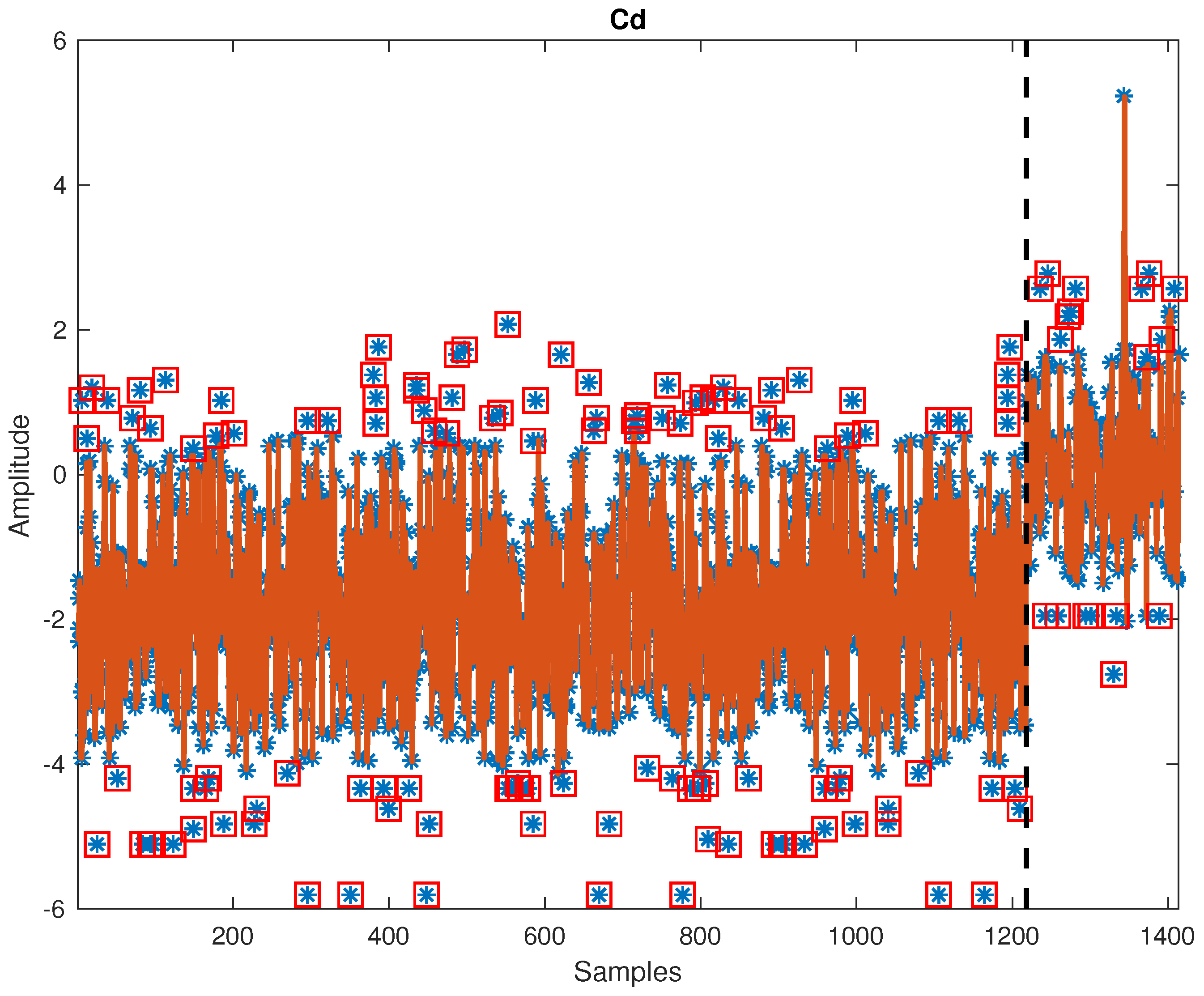 Processes Free Full Text Outlier Detection In Dynamic Systems With Multiple Operating Points