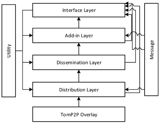 Processes | Free Full-Text | A Distributed Approach towards Improved ...