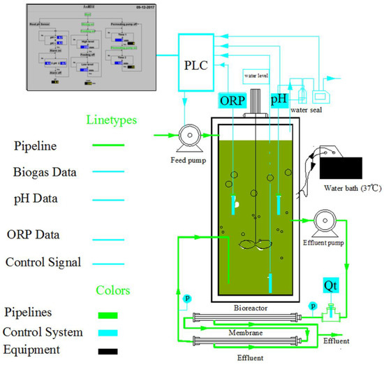 Membrane Fouling Characteristics of a Side-Stream Tubular Anaerobic ...