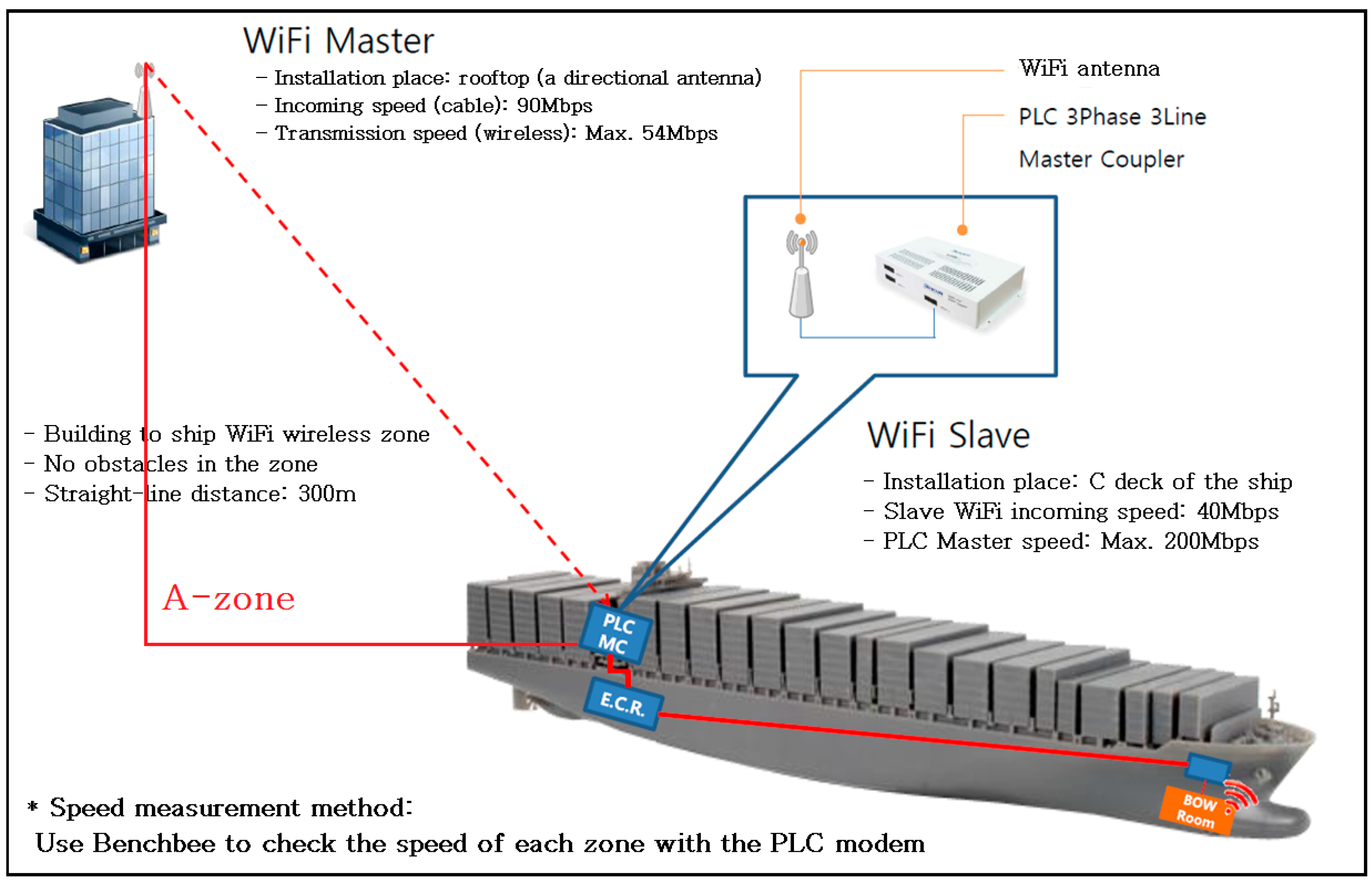 Design of a Shipboard Outside Communication Network and Its Testbed ...